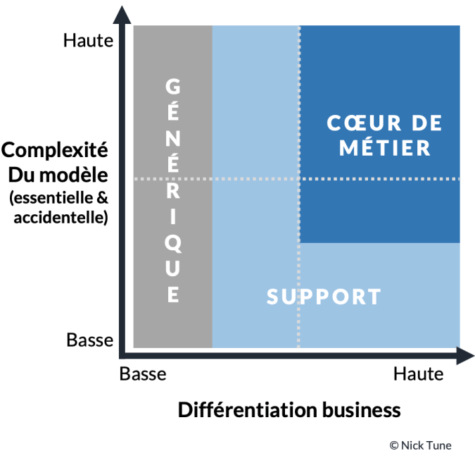 Présentation du Bounded Context Canvas | one.hundred.acorns