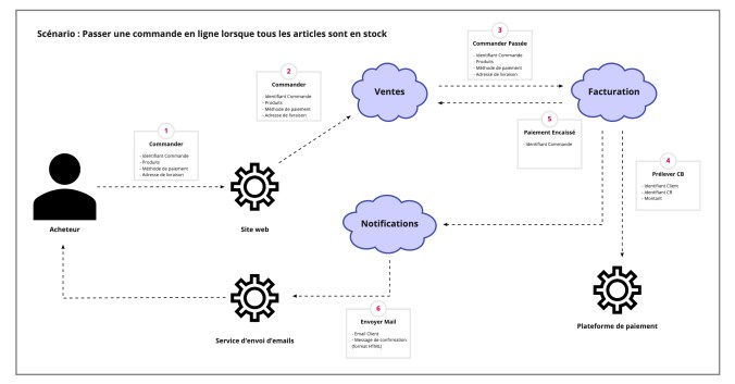 Présentation du Bounded Context Canvas | one.hundred.acorns